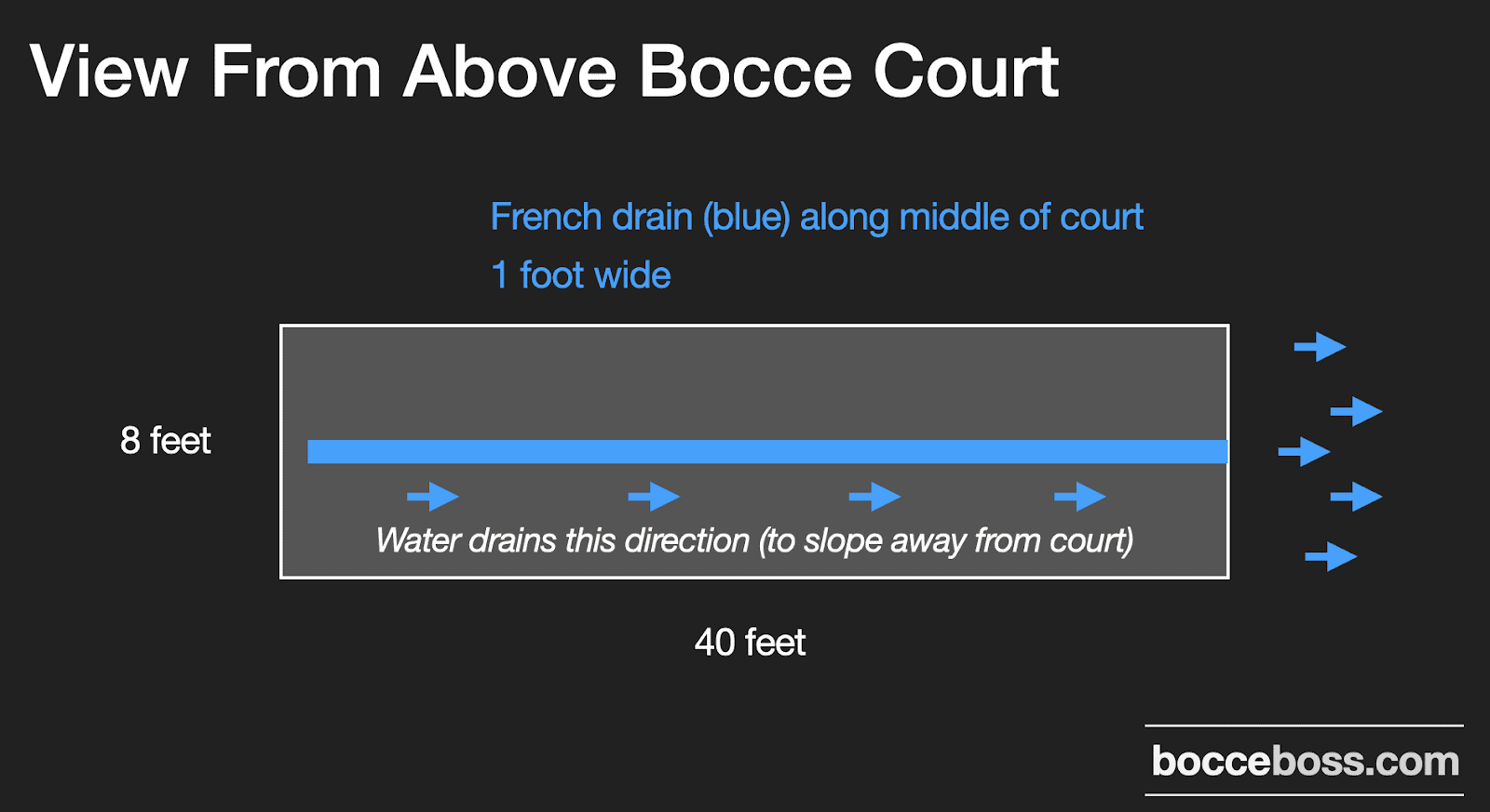 How to Build a Bocce Court - Step by Step Photo Guide in 2025